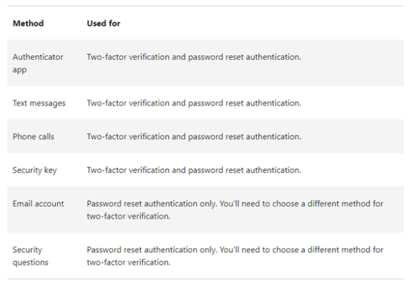 Are all security info methods used for both two-factor security ...