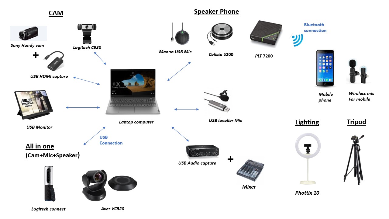 Loan Items List » Information Technology Services